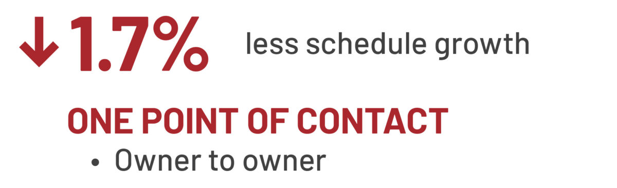 Delivery Methods – Angler Construction