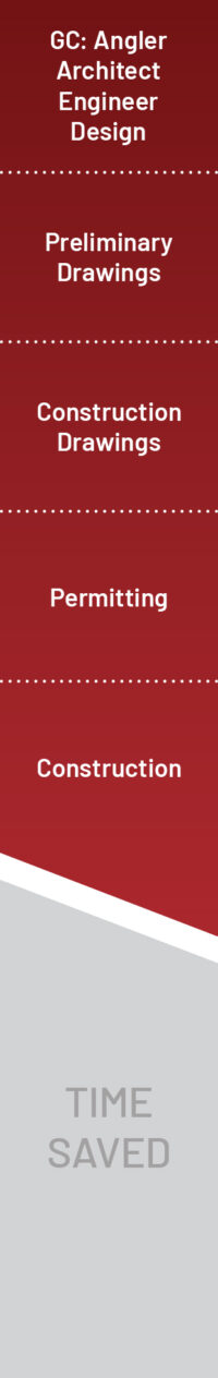 Delivery Methods – Angler Construction